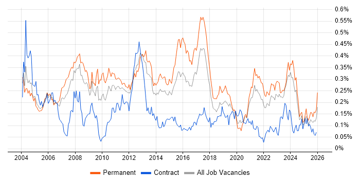 EDI Job Trends, Salaries & Related Skills in the North of England | IT ...