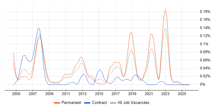 Embedded Linux Software Engineer Jobs in the North of England, Salary ...