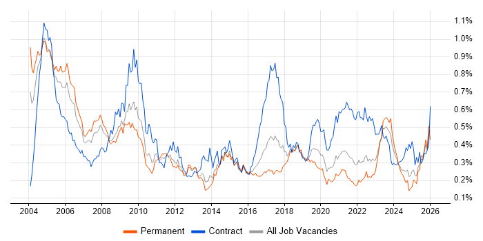 Field Engineer Job Trends, Salaries & Skill Sets in the North of ...