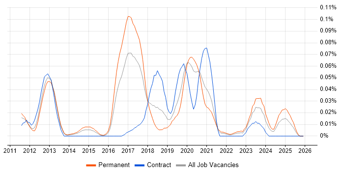 Haskell Jobs in the North of England, Co-occurring Skills & Salary ...