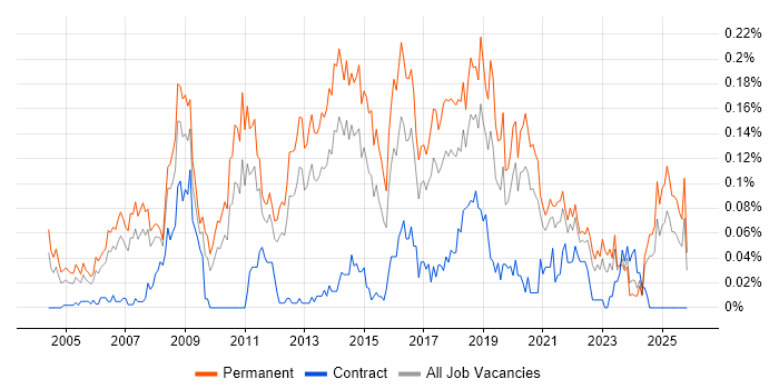 Head of Development Jobs in the North of England, Salary Benchmarking ...