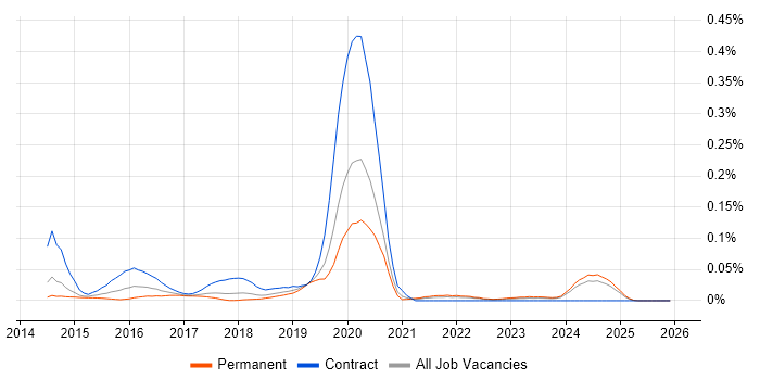 Head of DevOps Jobs in the North of England, Salary Benchmarking ...