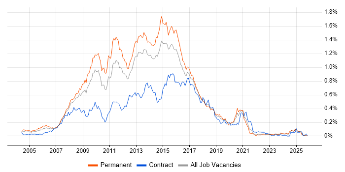 HTML CSS Developer Jobs in the North of England, Salary Benchmarking ...