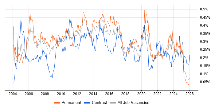 Infrastructure Analyst Jobs in the North of England, Salary ...