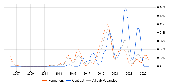 Infrastructure Operations Engineer Jobs in the North of England, Salary ...