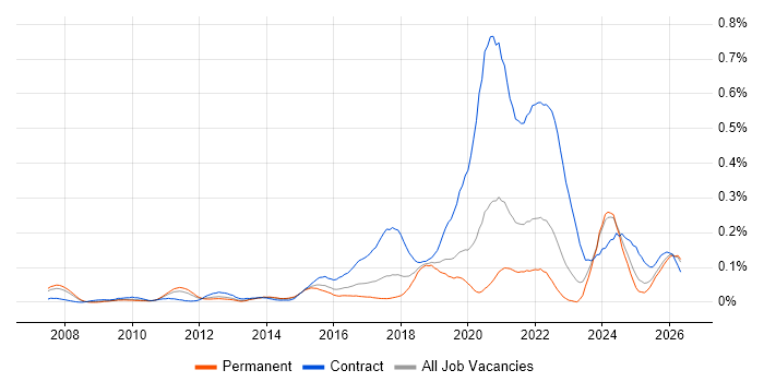 Interaction Designer Job Trends, Salaries & Skill Sets in the North of ...