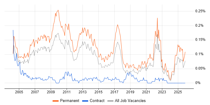 IT Graduate Jobs in the North of England, Salary Benchmarking & Skill ...