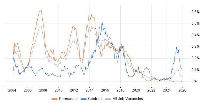 Java Architect Jobs in the North of England, Salary Benchmarking ...