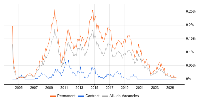 Junior PHP Developer Job Trends, Salaries & Skill Sets in the North of ...