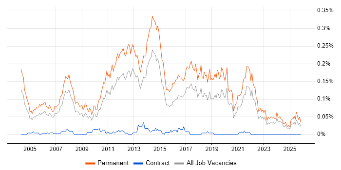Junior Software Developer Jobs in the North of England, Salary ...