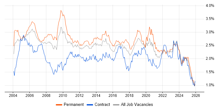 LAN Jobs in the North of England, Co-occurring Skills & Salary ...