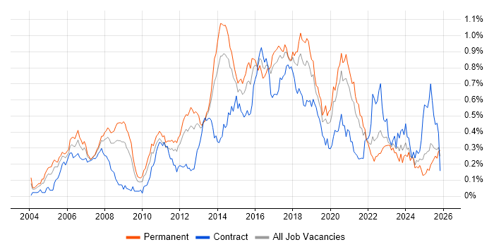 Linux Engineer Jobs in the North of England, Salary Benchmarking ...
