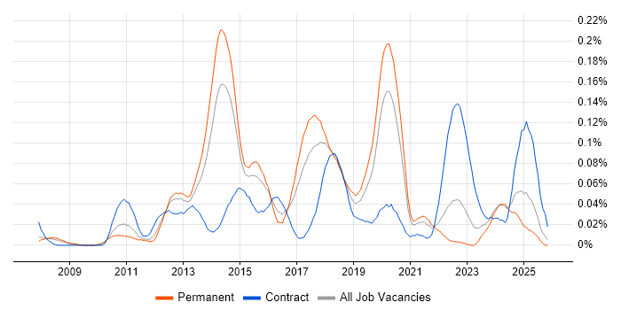 Linux Infrastructure Engineer Job Trends, Salaries & Skill Sets in the ...