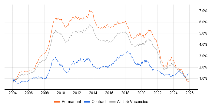 MySQL Job Trends, Salaries & Related Skills in the North of England ...