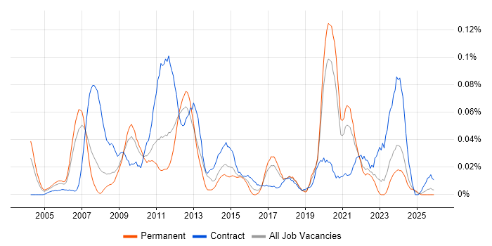 PDM Jobs in the North of England, Co-occurring Skills & Salary ...