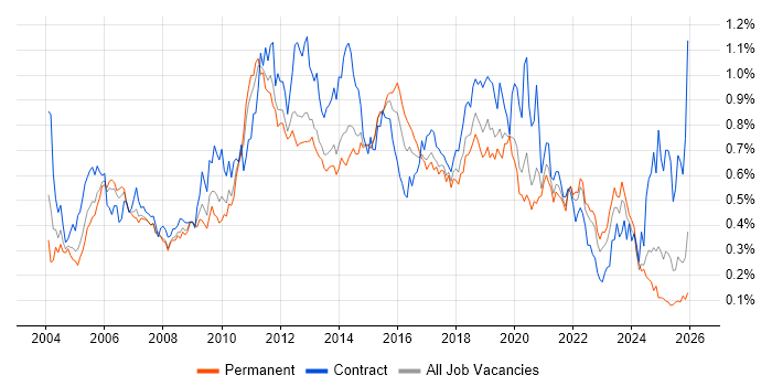 Performance Testing Job Trends, Salaries & Related Skills in the North ...