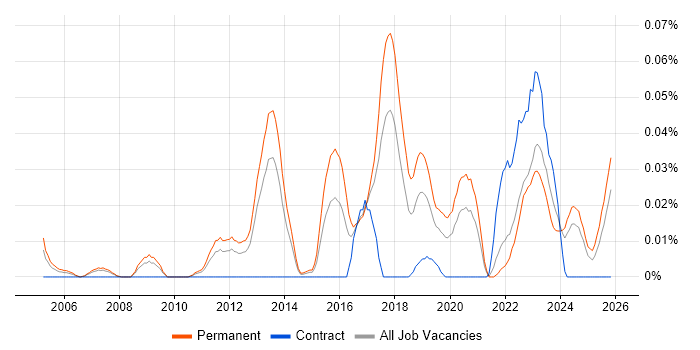 Principal .NET Developer Jobs in the North of England, Salary ...