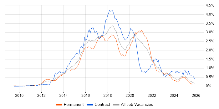 Puppet Job Trends, Salaries & Related Skills in the North of England ...