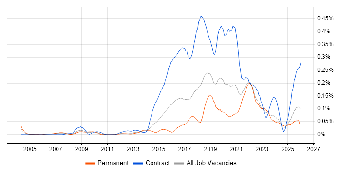 Quantitative Research Jobs in the North of England, Co-occurring Skills ...