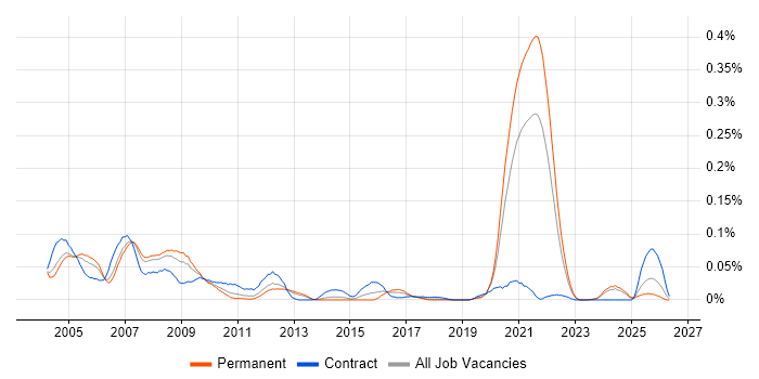 RF Engineer Job Trends, Salaries & Skill Sets in the North of England ...