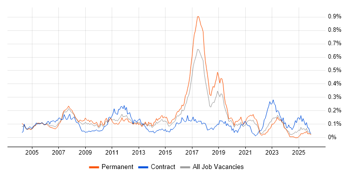 SAP Business Analyst Jobs in the North of England, Salary Benchmarking ...