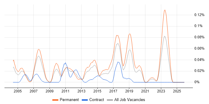 SAP CO Business Analyst Jobs in the North of England, Salary ...