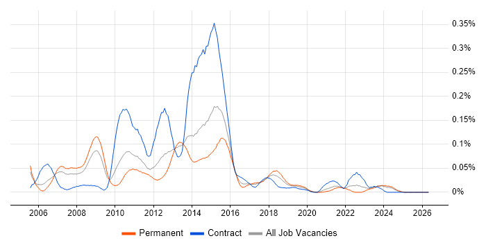 SAS EBI Job Trends, Salaries & Related Skills in the North of England ...
