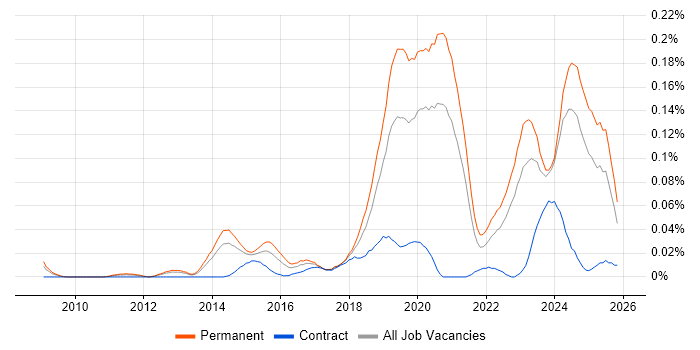 Senior Backend Developer Jobs in the North of England, Salary ...