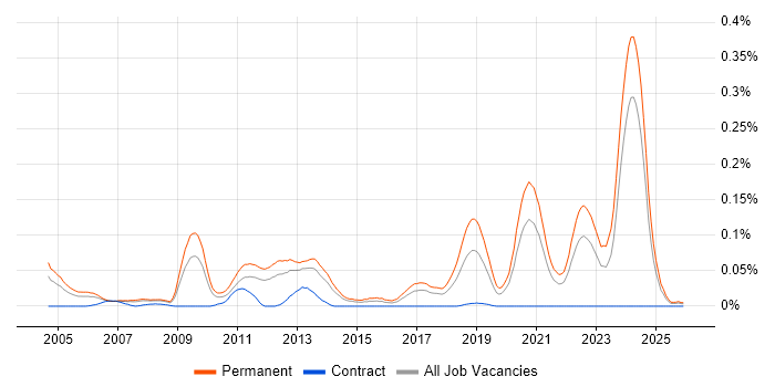 Senior Embedded Software Engineer Jobs in the North of England, Salary ...
