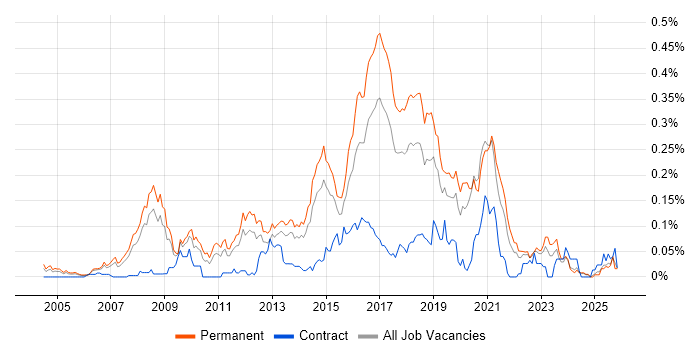 Senior JavaScript Developer Jobs in the North of England, Salary ...