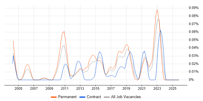 Senior UI Developer Jobs in the North of England, Salary Benchmarking ...