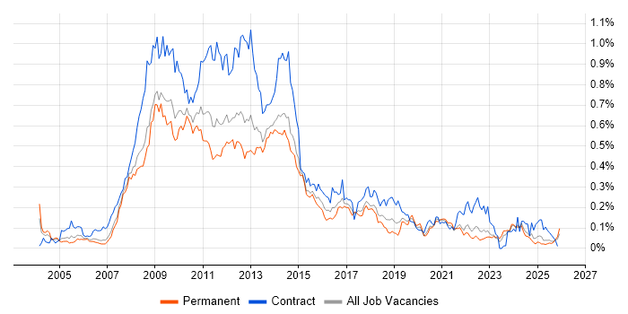 SharePoint Developer Jobs in the North of England, Salary Benchmarking ...