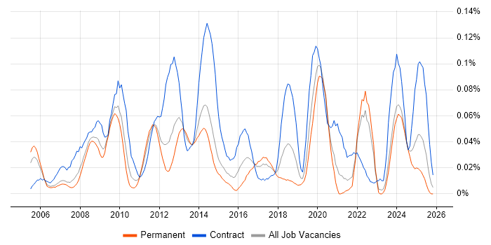 SharePoint Engineer Job Trends, Salaries & Skill Sets in the North of ...