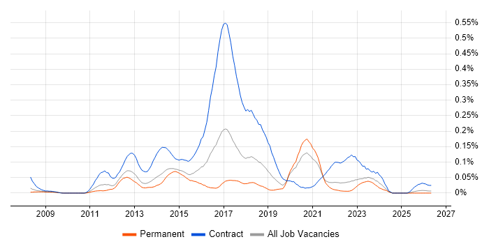 Sitecore Developer Job Trends, Salaries & Skill Sets in the North of ...