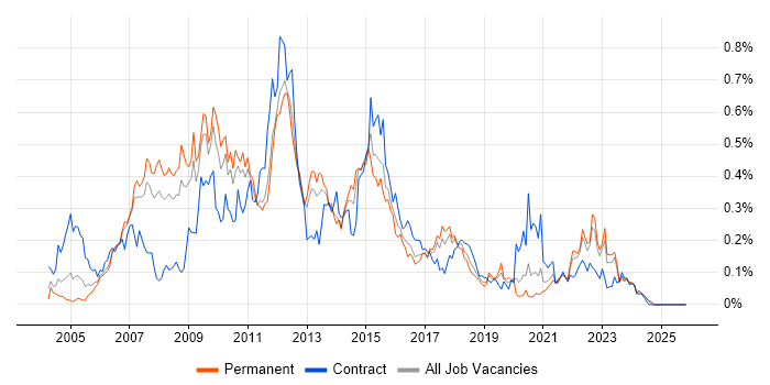 Teradata Jobs in the North of England, Trends & Co-occurring Skills ...
