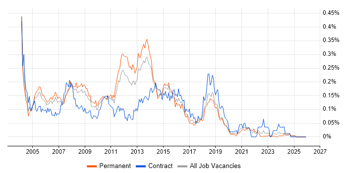 Windows Administrator Jobs in the North of England, Salary Benchmarking ...