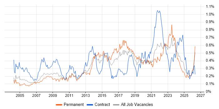 2nd Line Engineer Job Trends, Salaries & Skill Sets in the North West ...