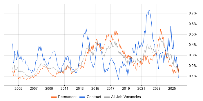 2nd Line Support Engineer Job Trends, Salaries & Skill Sets in the ...