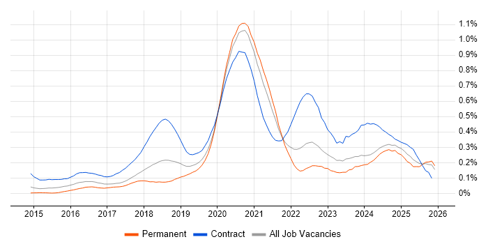 Azure Architect Job Trends, Salaries & Skill Sets in the North West ...