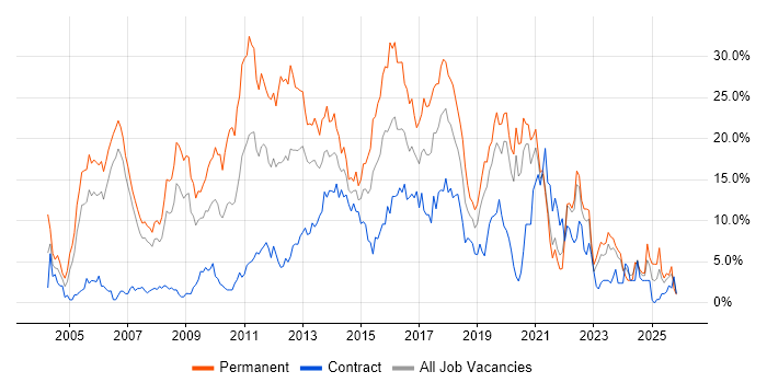 JavaScript Job Trends, Salaries & Related Skills in Chester | IT Jobs Watch