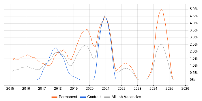 Laravel Jobs In Chester Co Occurring Skills And Salary Benchmarking It