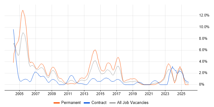 Senior Analyst Jobs in Chester, Salary Benchmarking & Skill Set | IT ...