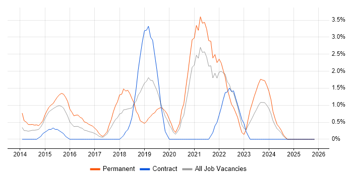 SOLID Job Trends, Salaries & Related Skills in Chester | IT Jobs Watch