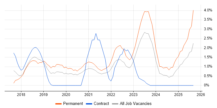 Typescript Jobs In Chester Co Occurring Skills And Salary Benchmarking