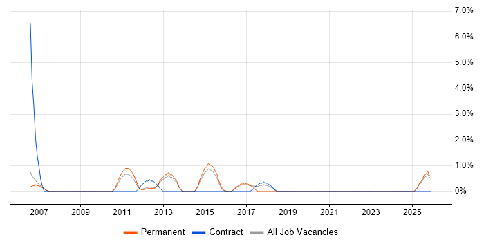 Project Coordinator Job Trends, Salaries & Skill Sets in Crewe | IT ...