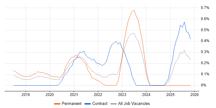 Enzyme Job Trends, Salaries & Related Skills in Cheshire | IT Jobs Watch