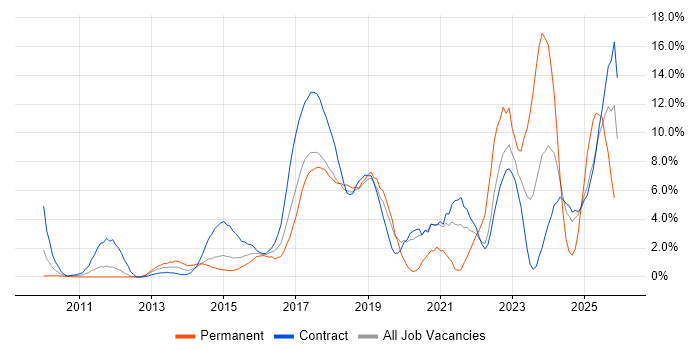 Spring Job Trends, Salaries & Related Skills in Knutsford | IT Jobs Watch