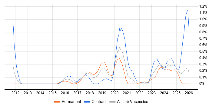 MuleSoft Jobs in Cheshire, Trends & Co-occurring Skills | IT Jobs Watch