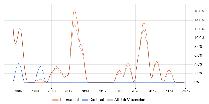 Unix Jobs in Northwich, Co-occurring Skills & Salary Benchmarking | IT ...