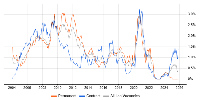 Perl Job Trends, Salaries & Related Skills in Cheshire | IT Jobs Watch